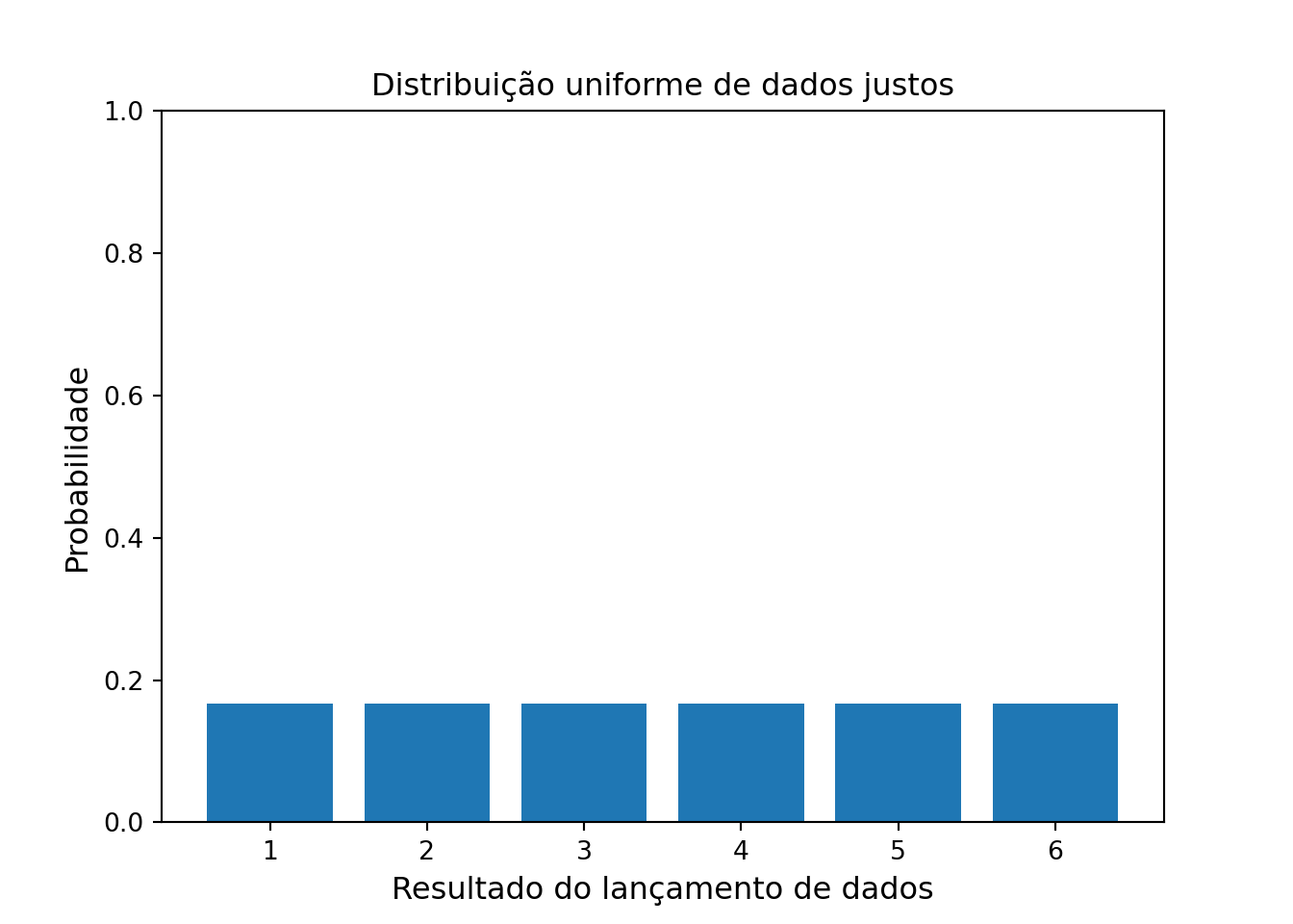 LCD UFMG - Distribuições de probabilidade